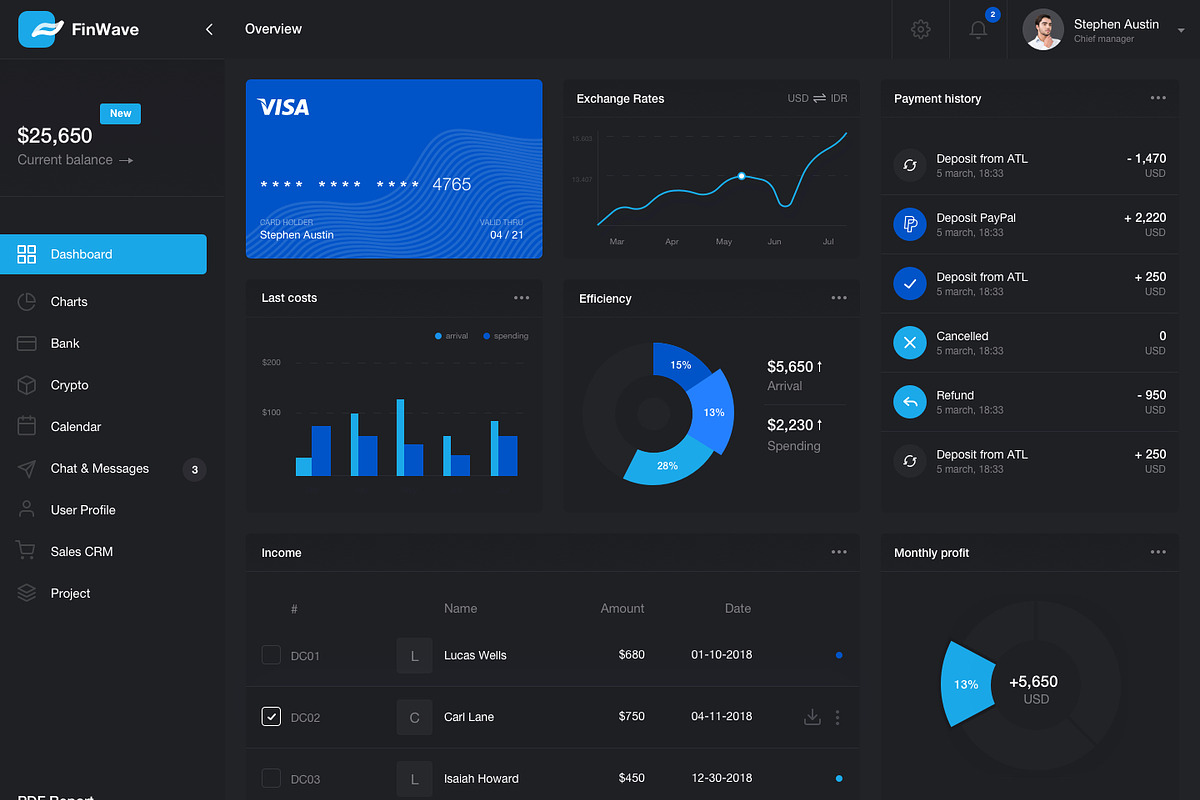 FinWave — Finance dashboard UI Kit, an UI Kit Template by Unidack Design | Creative Market