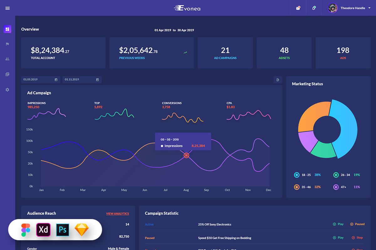 Ad Campaign Admin Dashboard UI Kit, an App Template by 3djagan