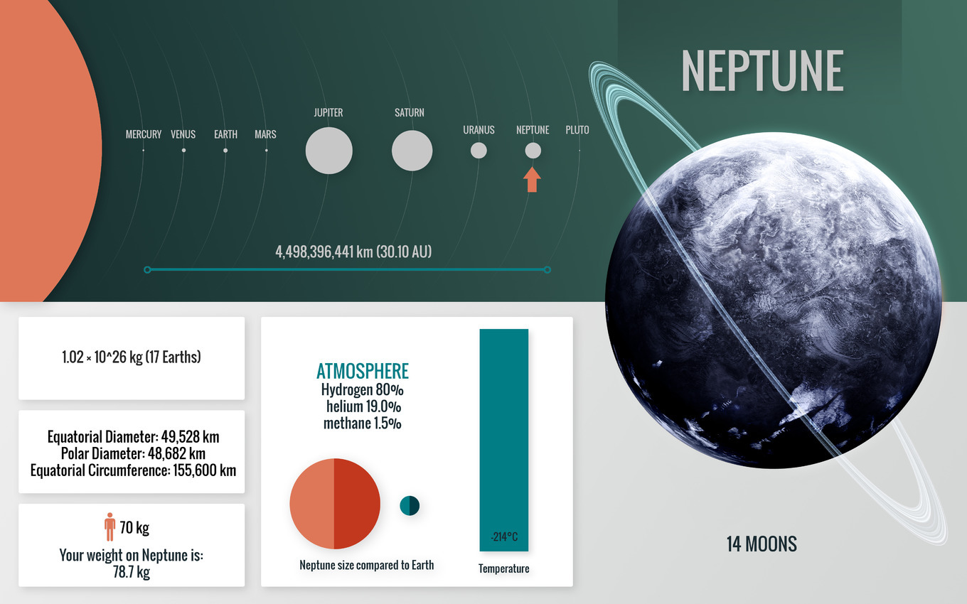 Neptune infographic image presents one of the solar system planet look ...