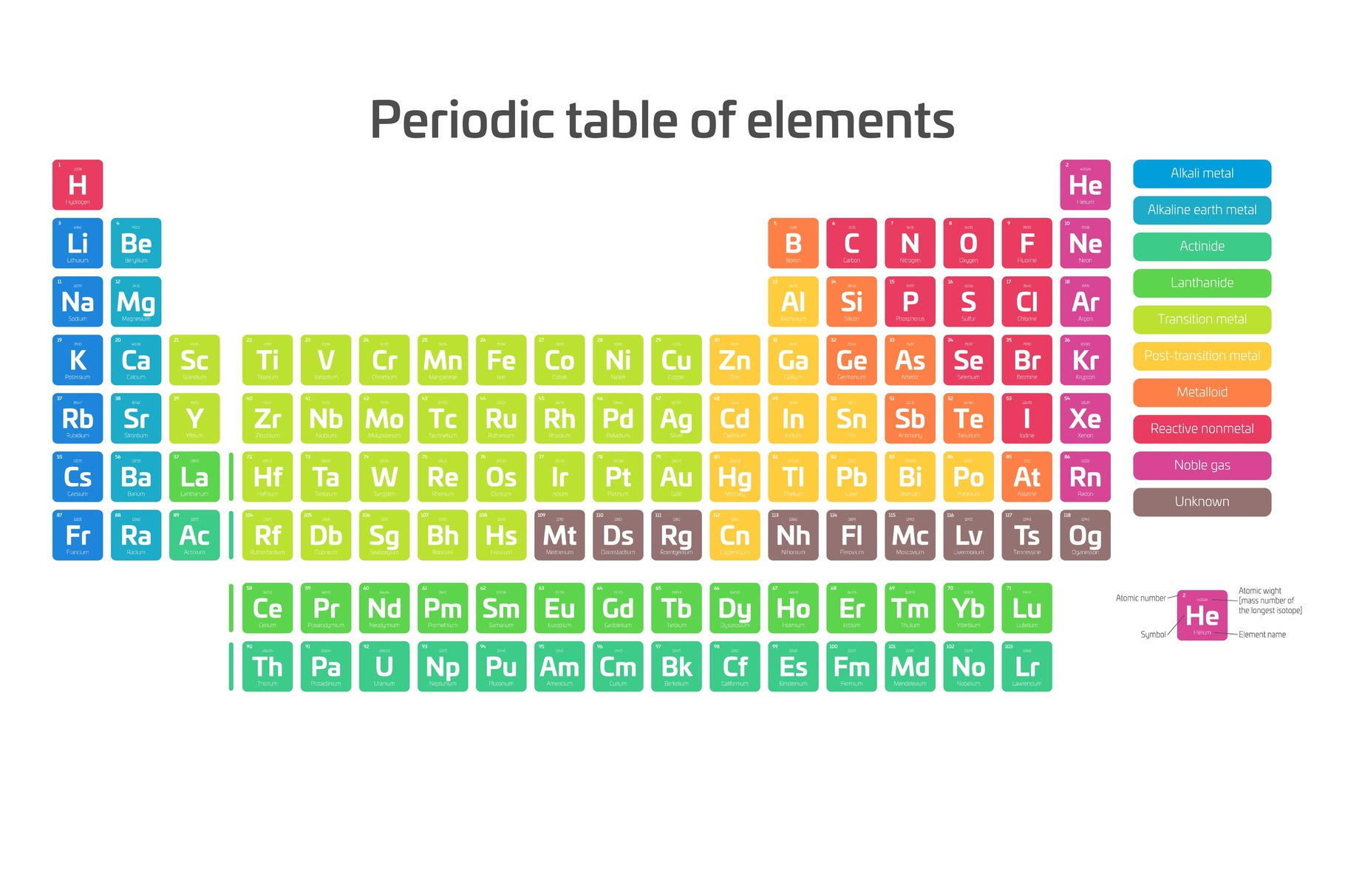 Colorful periodic table of elements, an Education Illustration by pytyczech