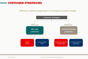 Customer Strategies PowerPoint, a Presentation Template by Yes ...