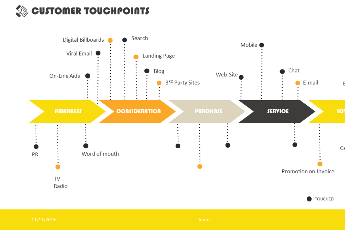 Customer Touchpoints PowerPoint, a Presentation Template by Yes Presentations