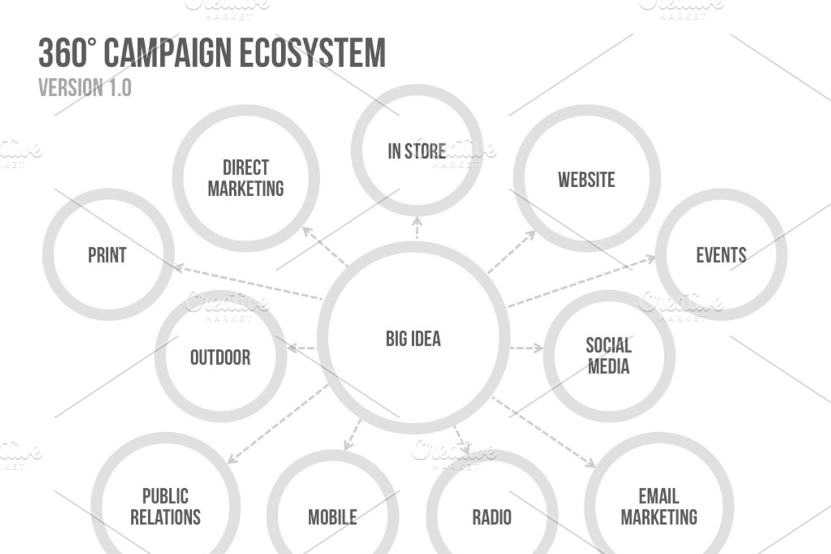 4 Campaign Ecosystem Templates, a Presentation Template by PitchStock