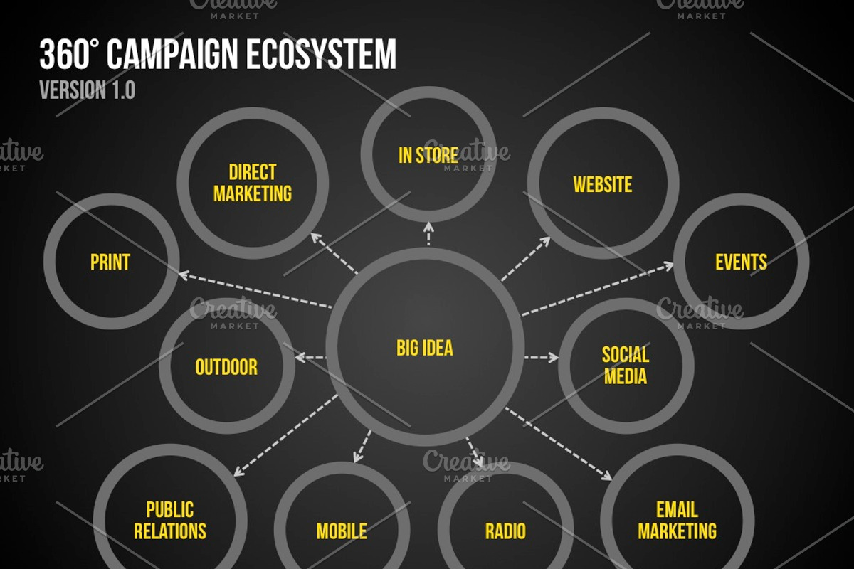 4 Campaign Ecosystem Templates, a Presentation Template by PitchStock