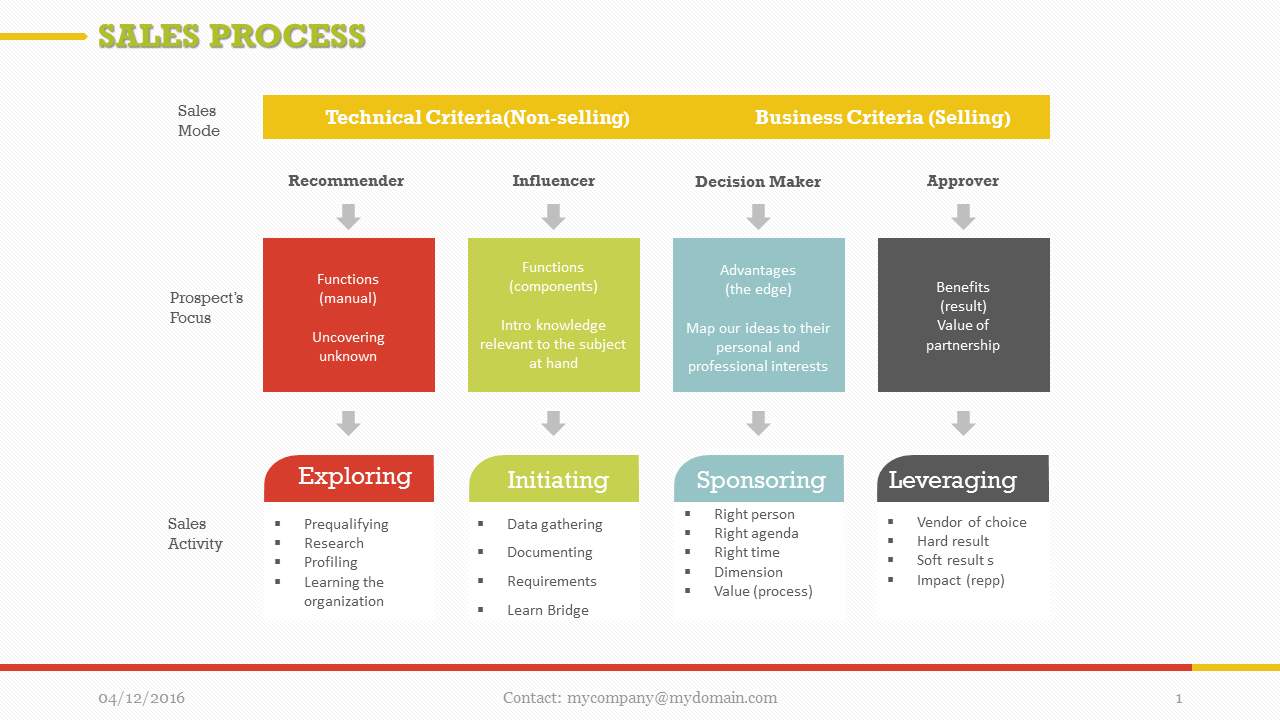 Sales Process PowerPoint, a Presentation Template by Yes Presentations