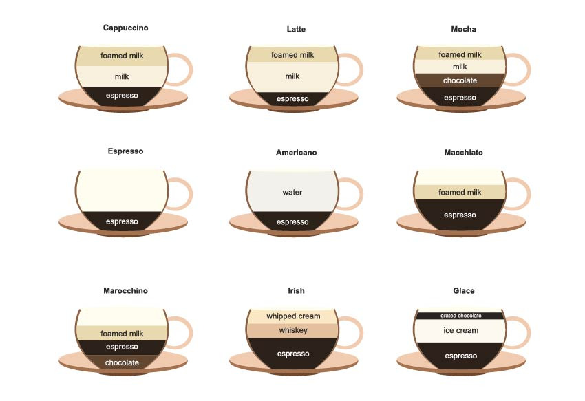Set of coffee types, a Graphic by Svetlana Voloshina