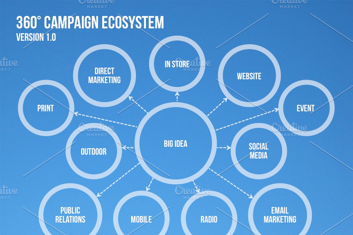 4 Campaign Ecosystem Templates, a Presentation Template by PitchStock