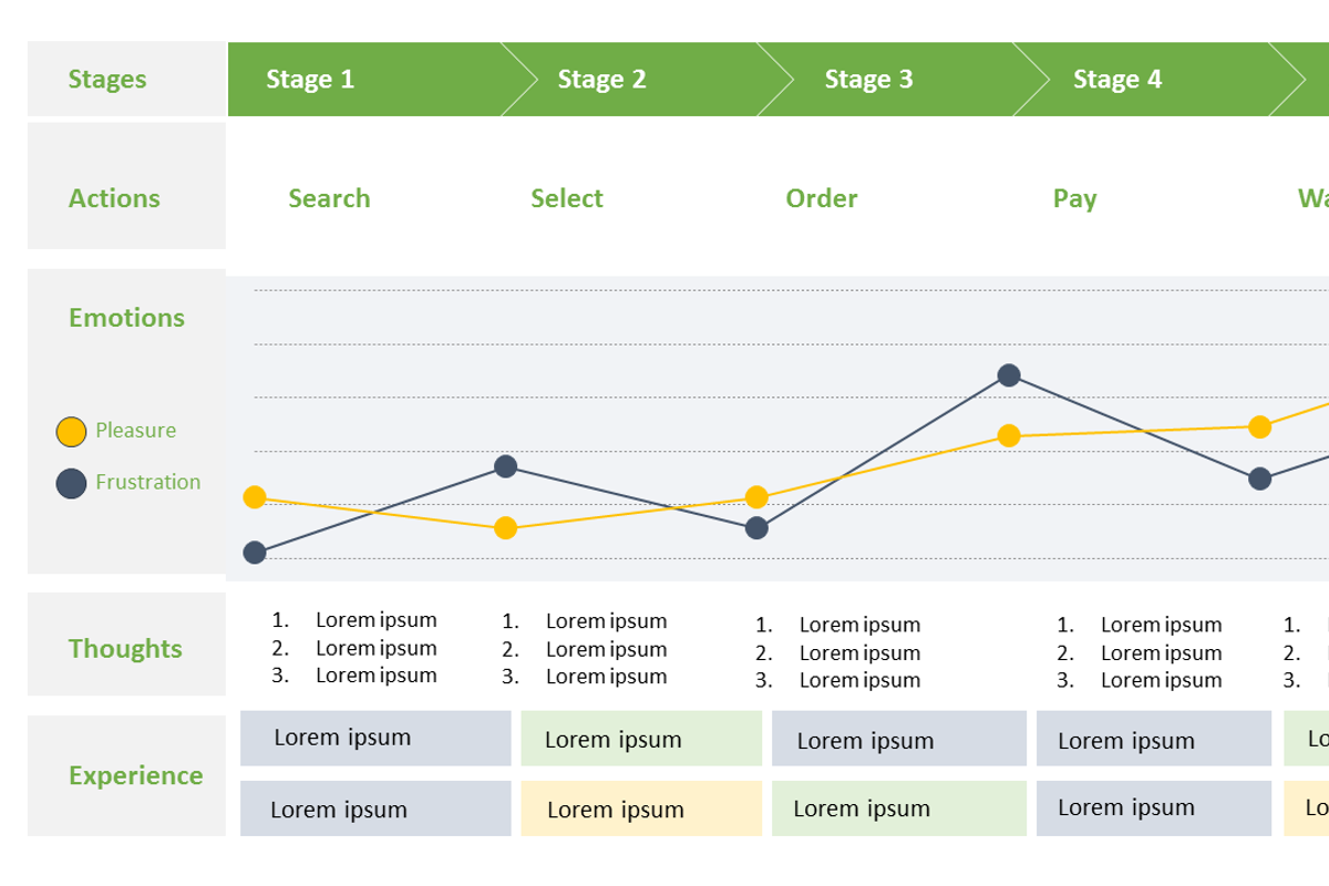 Customer Experience Map PowerPoint, a Presentation Template by Yes ...
