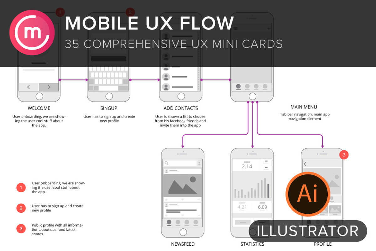 Mobile UX Flowchart Screens/ Sitemap, an iPhone Mockup by Codemotion ...