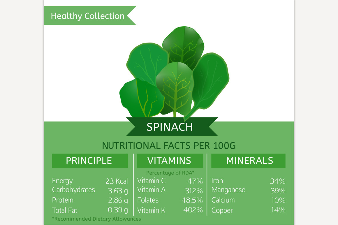 Spinach Nutritional Facts, a Food Illustration by Anna's Shop