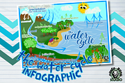 The Water Cycle Infographic for kids