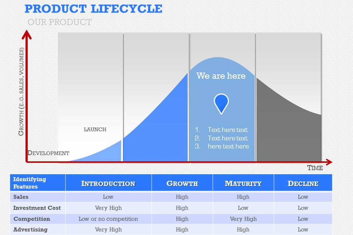 PRODUCT LIFE-CYCLE PPT, a Presentation Template by Yes Presentations