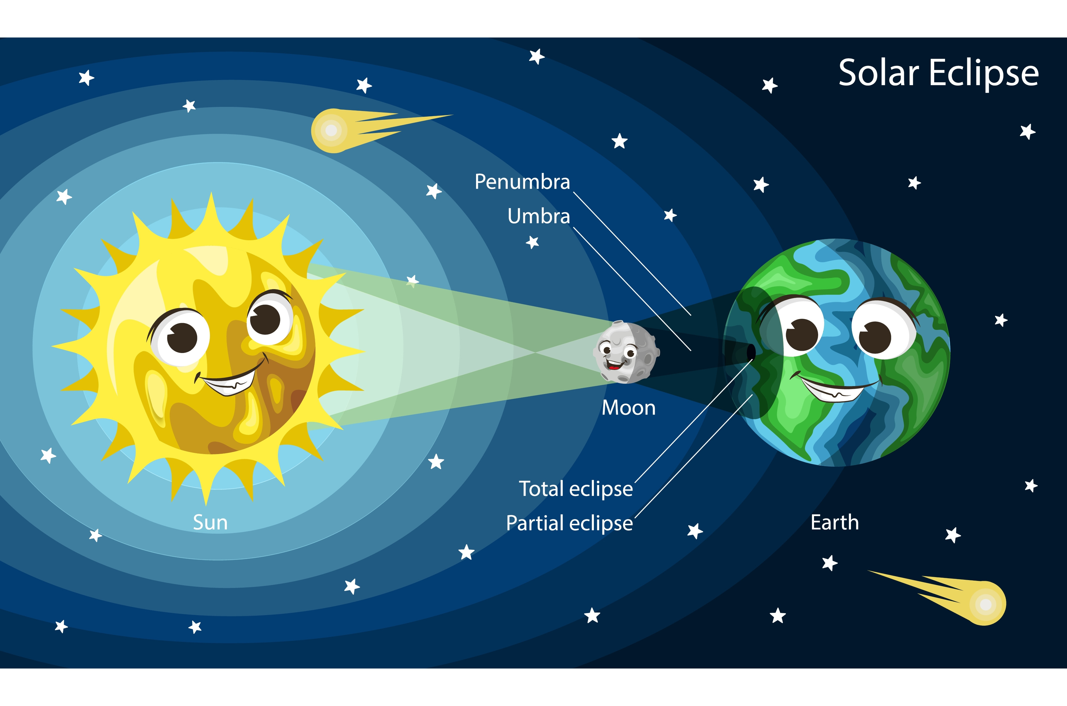 Solar eclipse diagram. Cute cartoon | Education Illustrations ...