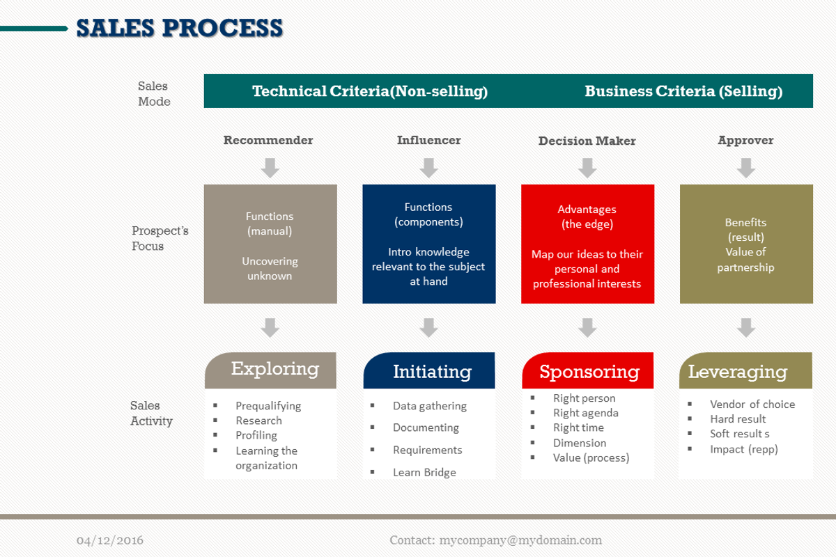 Sales Process PowerPoint, a Presentation Template by Yes Presentations