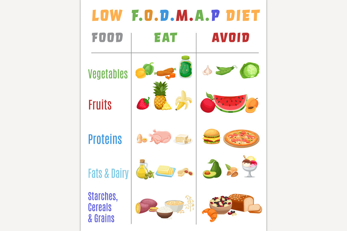 Low FODMAP diet. Vertical poster., a Food Illustration by Anna's Shop ...