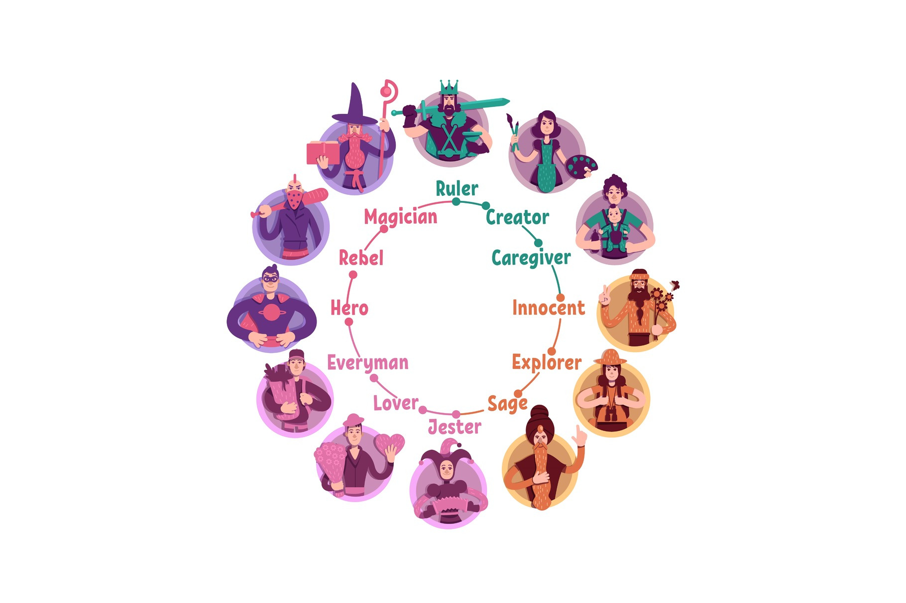 Personality archetypes wheel, a Person Illustration by The img