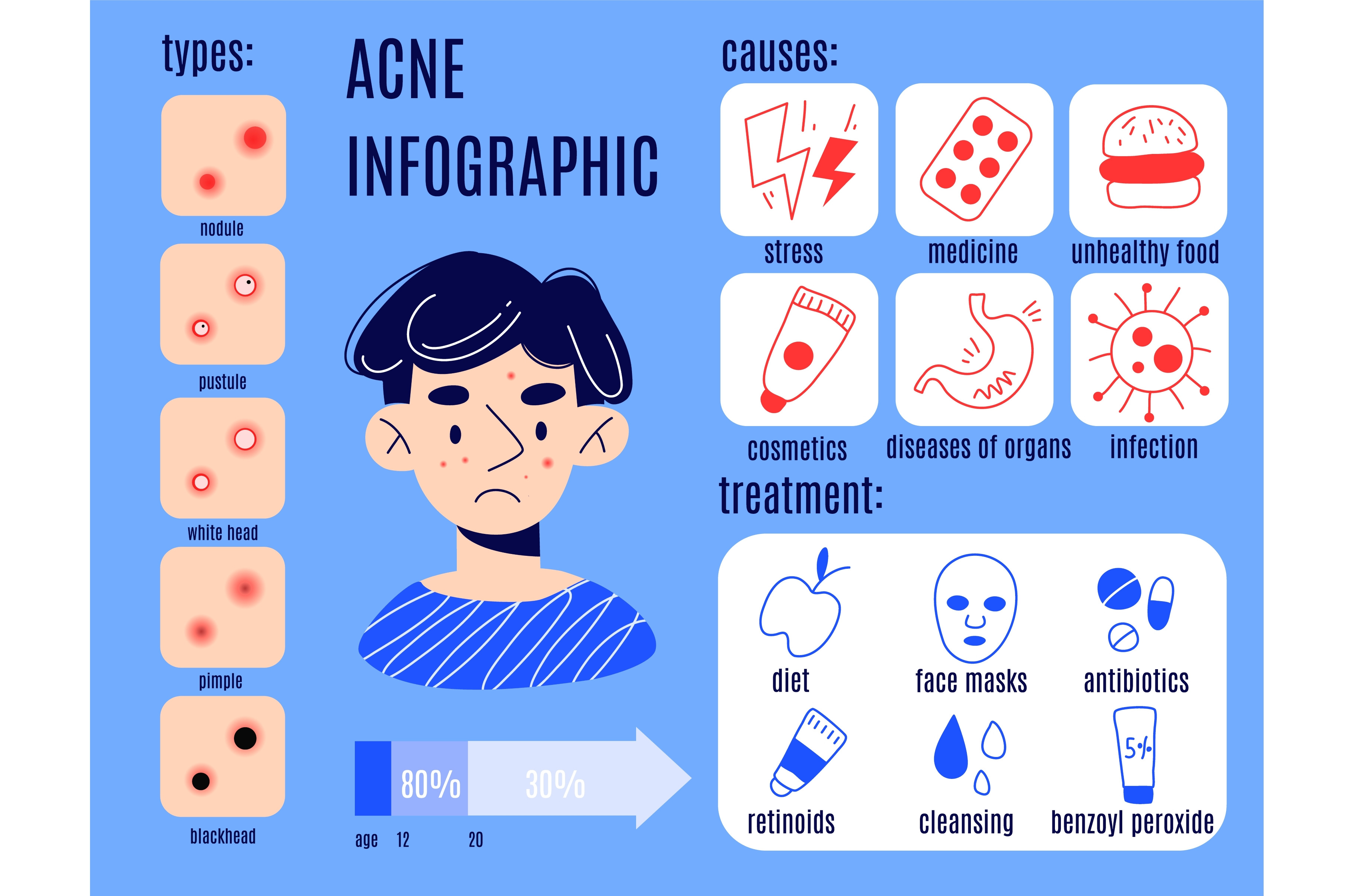 Man problem skin infographic. Stop, an Object Graphic by YummyBuum