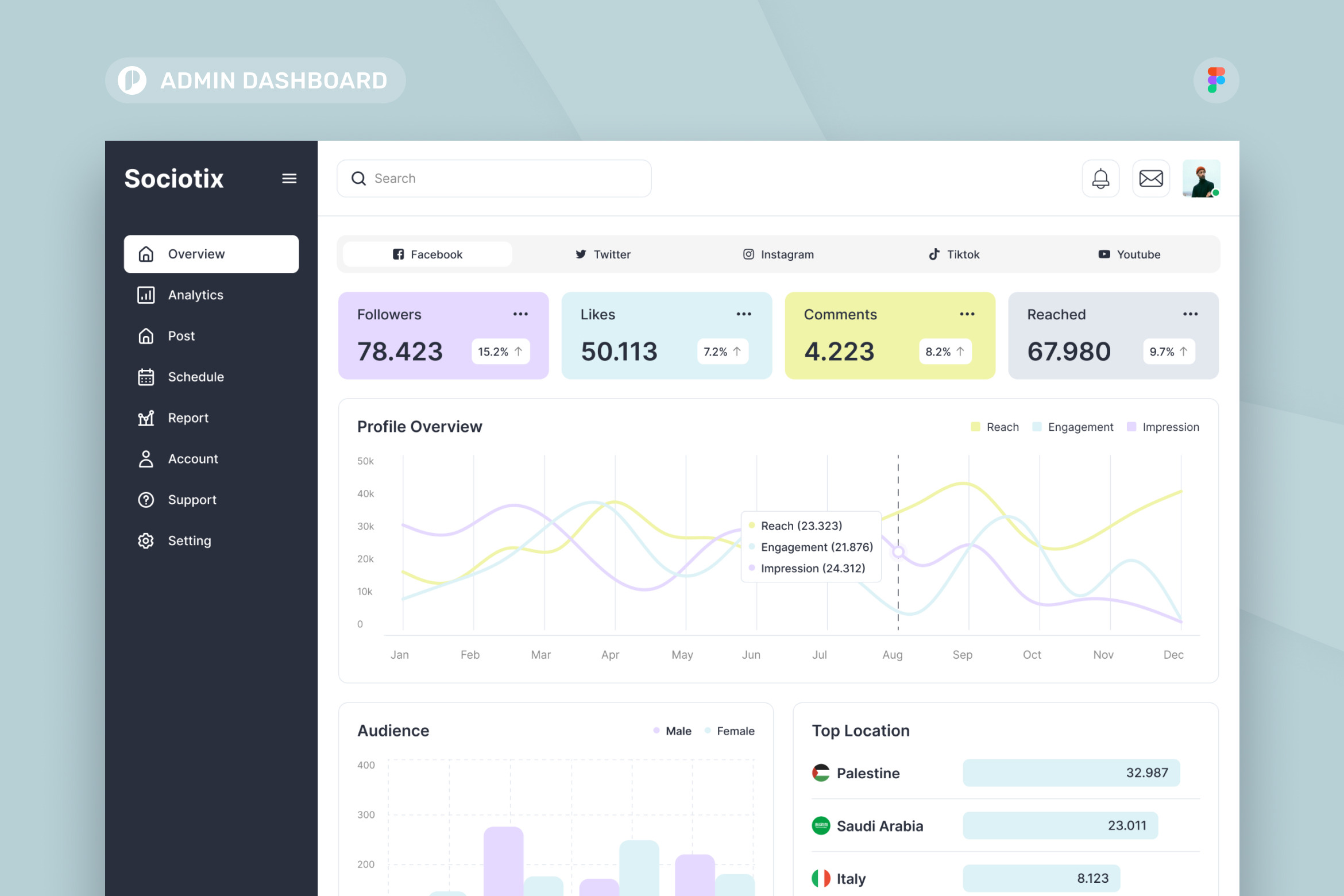 Analytics Admin Dashboard, an UI Kit Template by peterdraw
