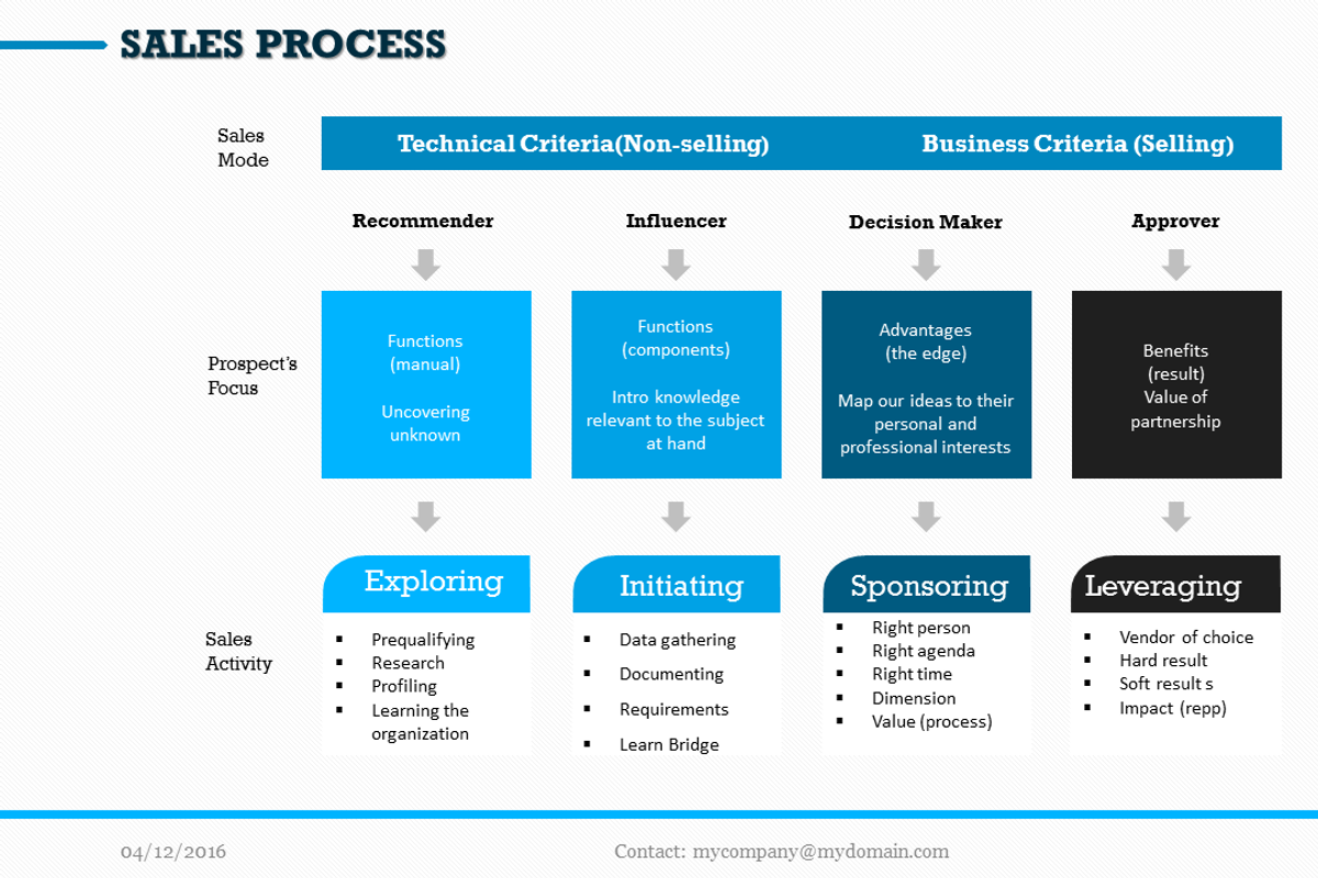 Sales Process PowerPoint, a Presentation Template by Yes Presentations