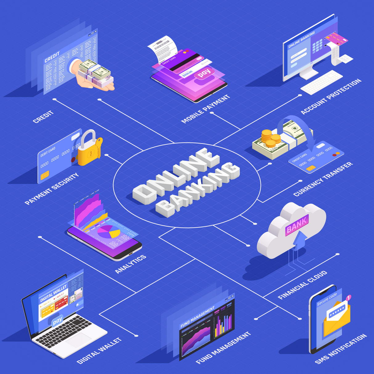 Online banking isometric flowchart, a Finance Illustration by Macrovector