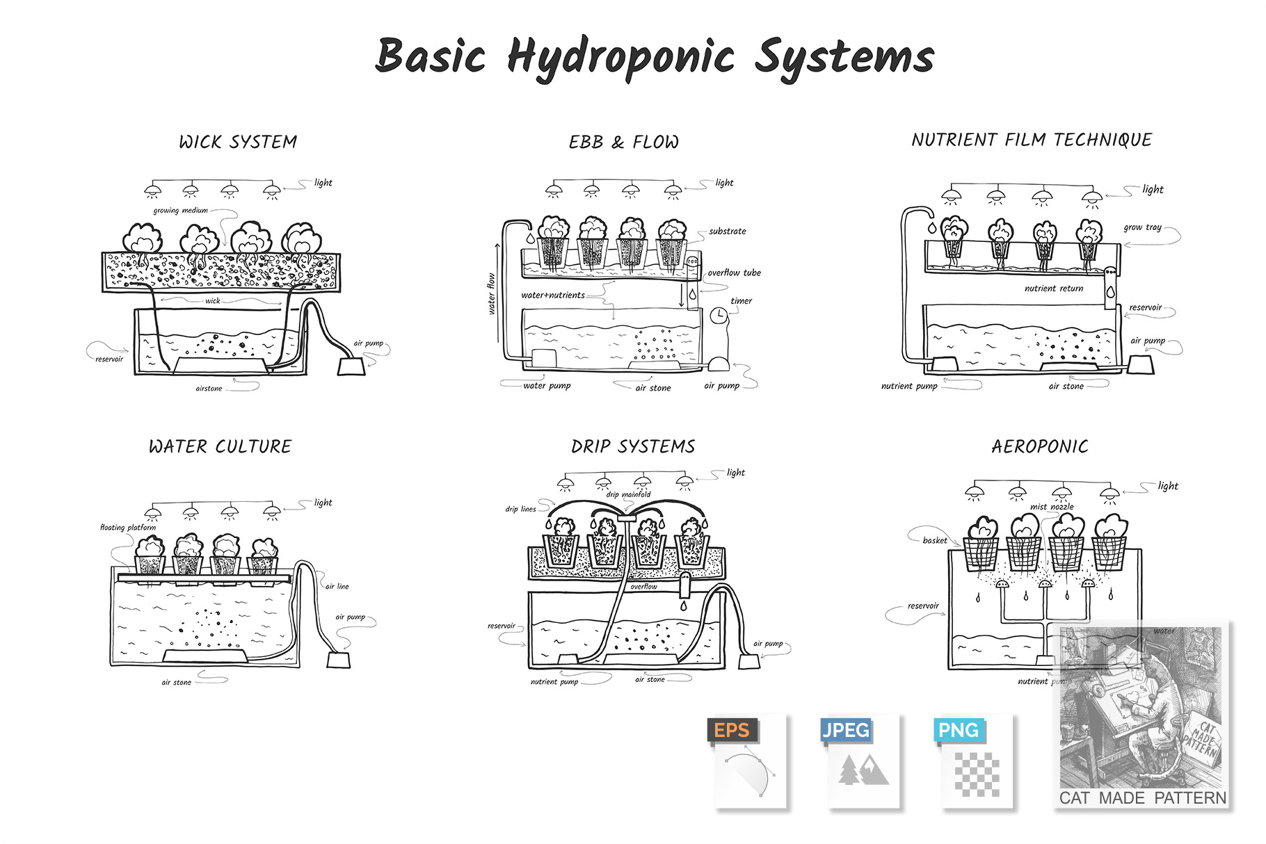 Hydroponic systems sketches, a Background Graphic by CatMadePattern