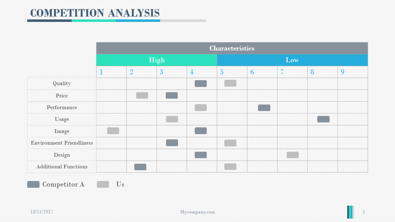 Competition Analysis PowerPoint, a Presentation Template by Yes ...