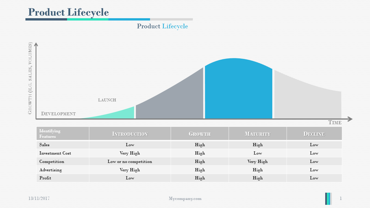 Product Lifecycle, a Presentation Template by Yes Presentations