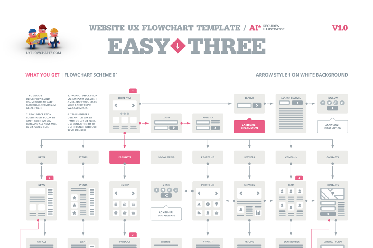 EasyThree Website UX Flowchart AI, a Mockup by UX Flowcharts