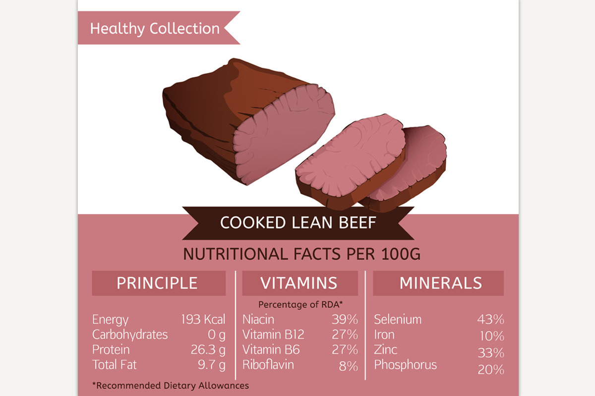 File Cooked Lean Nutritional Facts, a Food Illustration by Anna's Shop ...