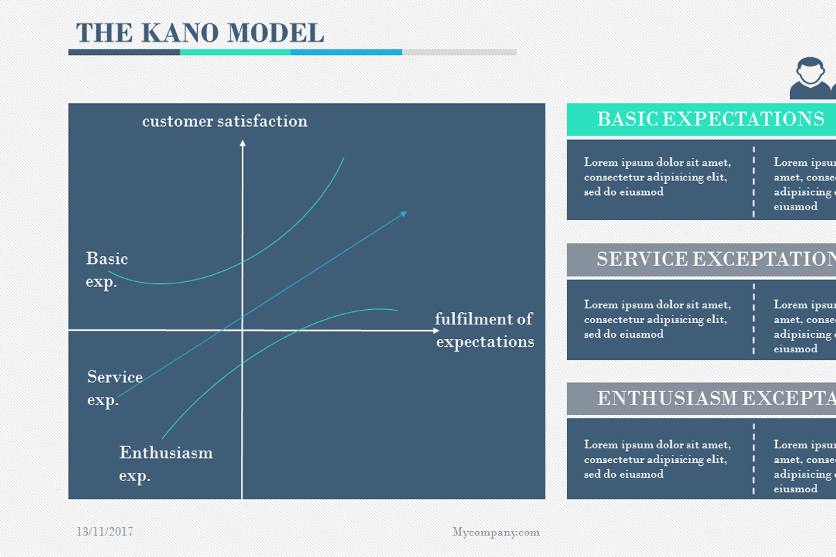 The Kano Model PowerPoint, a Presentation Template by Yes Presentations