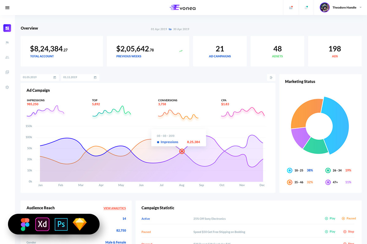 Ad Campaign Admin Dashboard UI Kit, an App Template by 3djagan