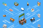 Butchery isometric flowchart, an Animal Illustration by Macrovector