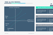 The Kano Model PowerPoint, a Presentation Template by Yes Presentations