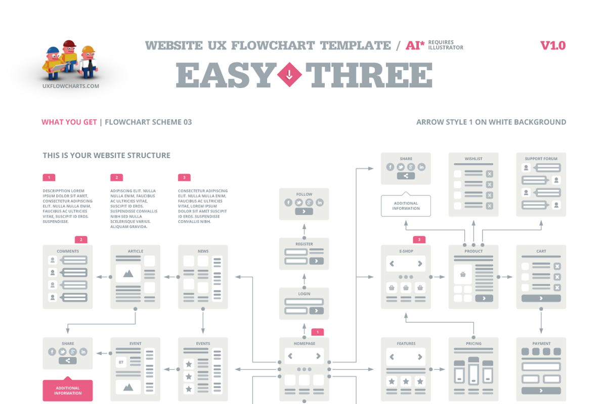 EasyThree Website UX Flowchart AI, a Mockup by UX Flowcharts